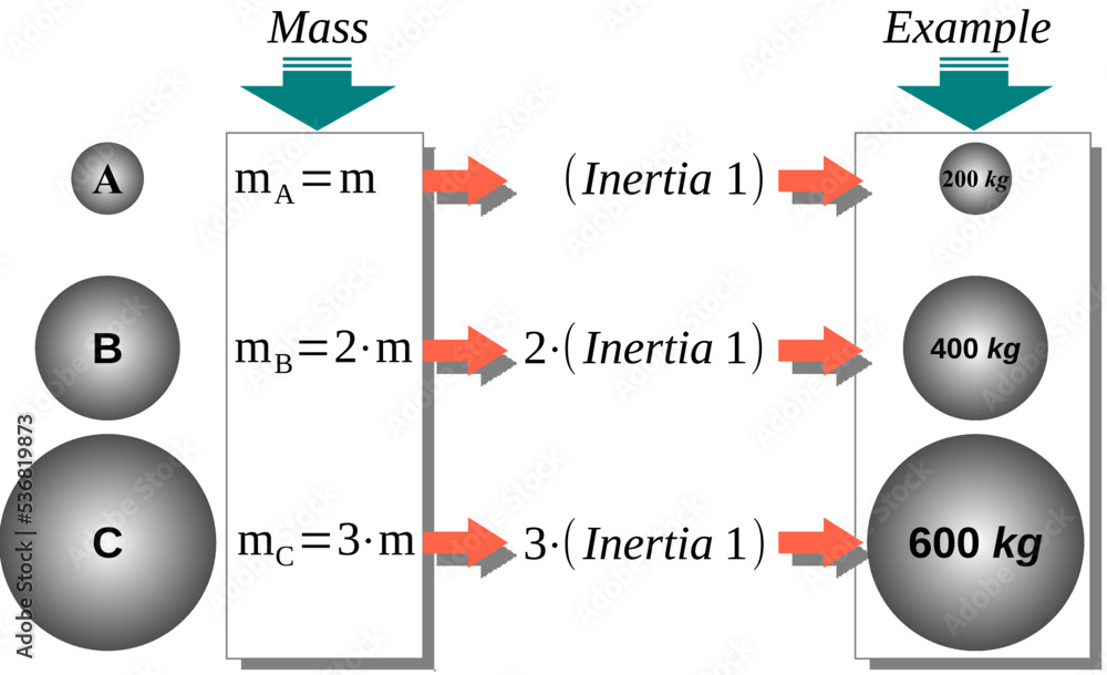Newton's First Law of motion or Law of inertia Stock Vector | Adobe Stock