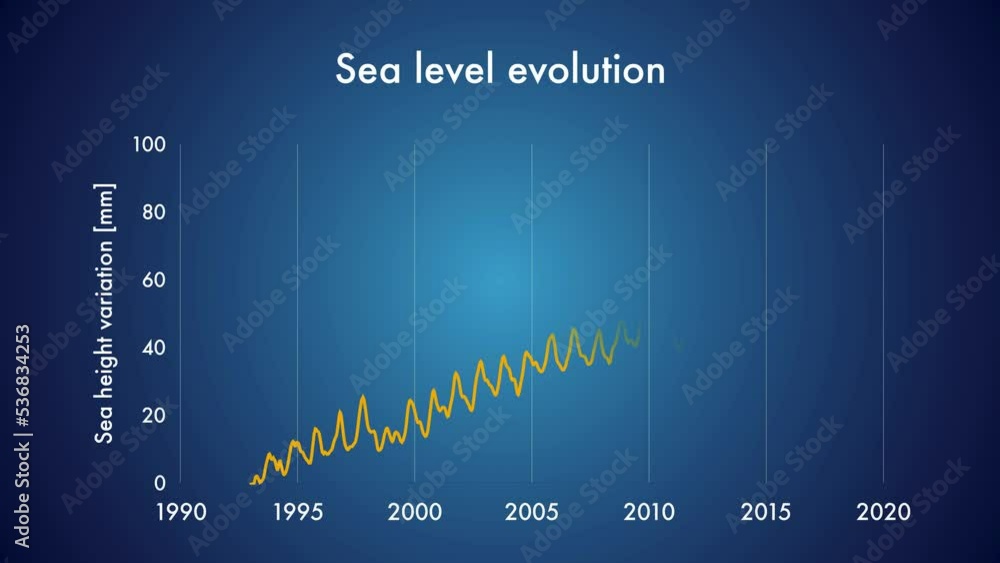 Evolution of sea level over time Stock ビデオ | Adobe Stock