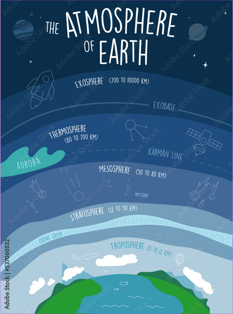 Atmosphere of the Earth. Infographic poster with earth atmosphere ...