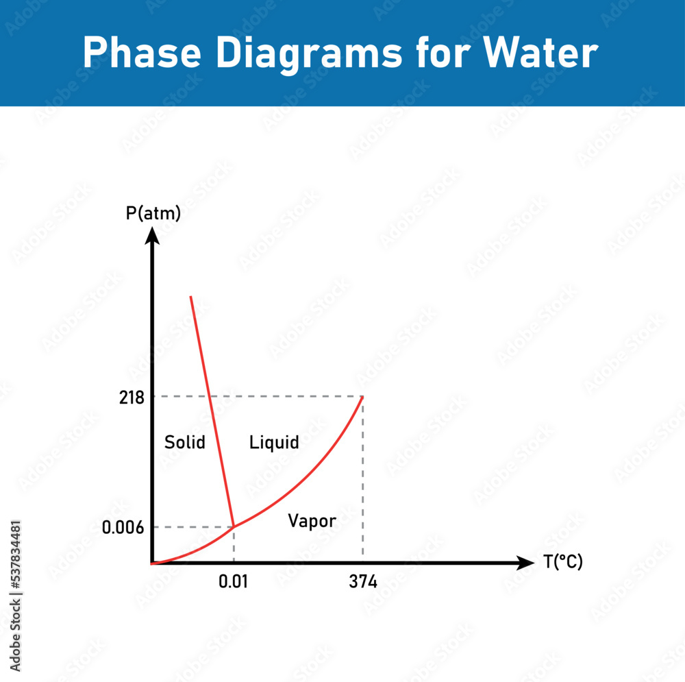 Pressure-temperature phase diagrams for water. Vector illustration ...