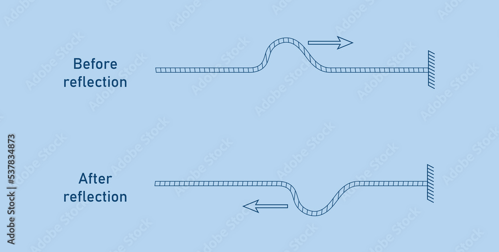 Reflection of a pulse meeting a rigid boundary. Reflection of waves ...