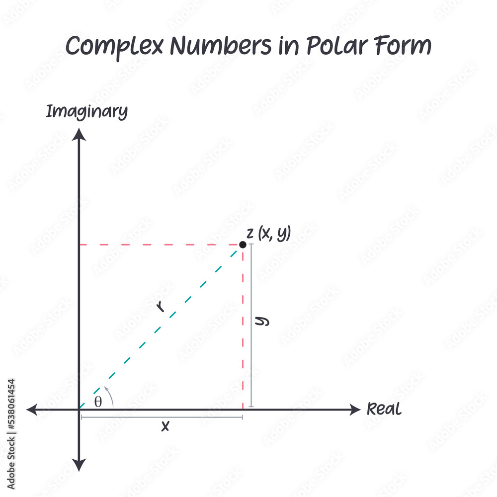 Complex Numbers in Polar Form Template vector graphic Stock Vector ...