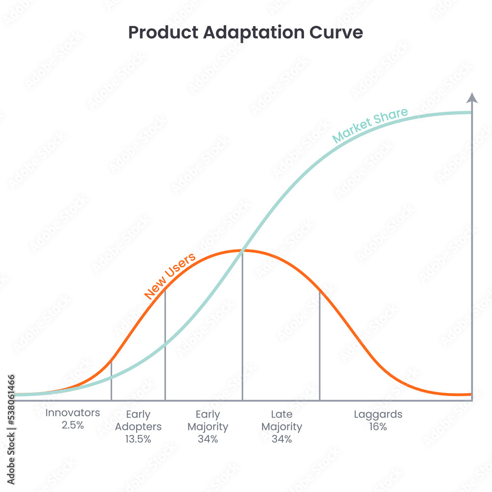 Product Adaptation Curve vector illustration infographic Stock Vector ...