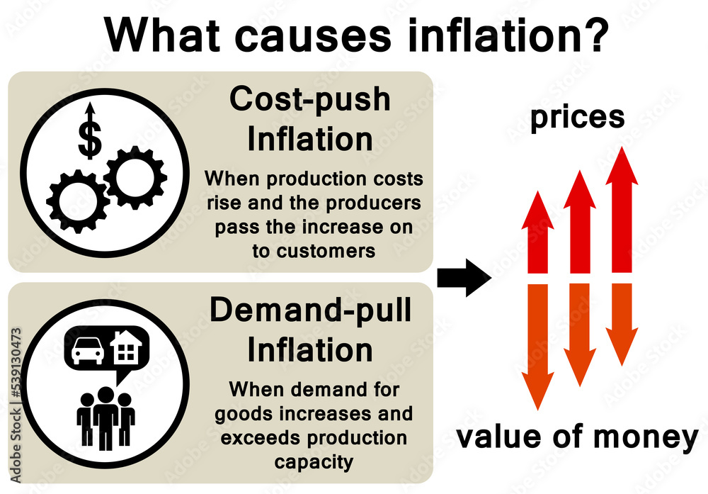 inflation causes Stock Illustration | Adobe Stock