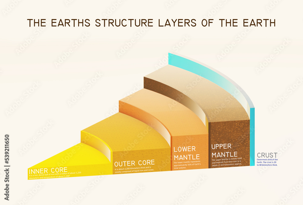 Earth internal structure layers labelled blow up section Stock ...