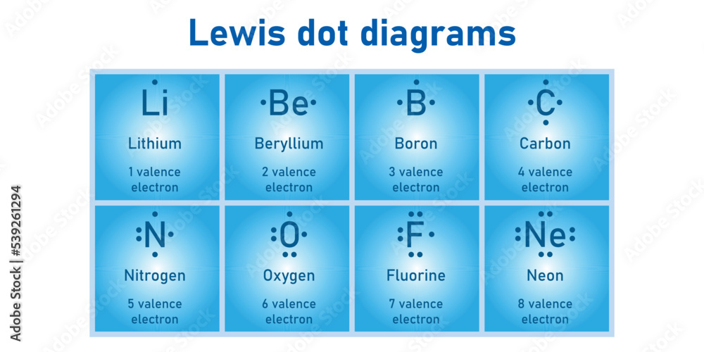 Lewis dot diagrams of elements. Lithium, Beryllium, Boron, Carbon ...