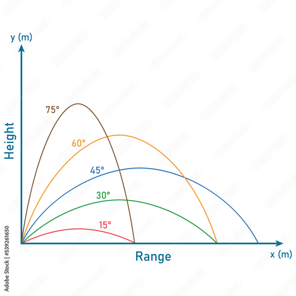Projectile Motion With Multiple Angles Projectile Motion Diagram In