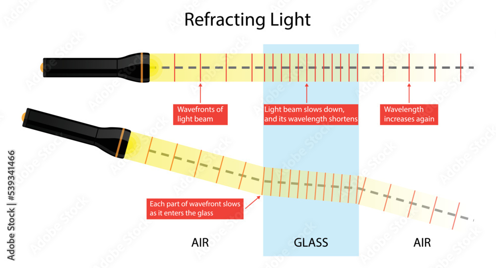 illustration of physics, Refracting light, refraction is the ...