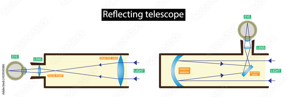 illustration of physics, Reflecting telescopes, Gregorian telescope ...