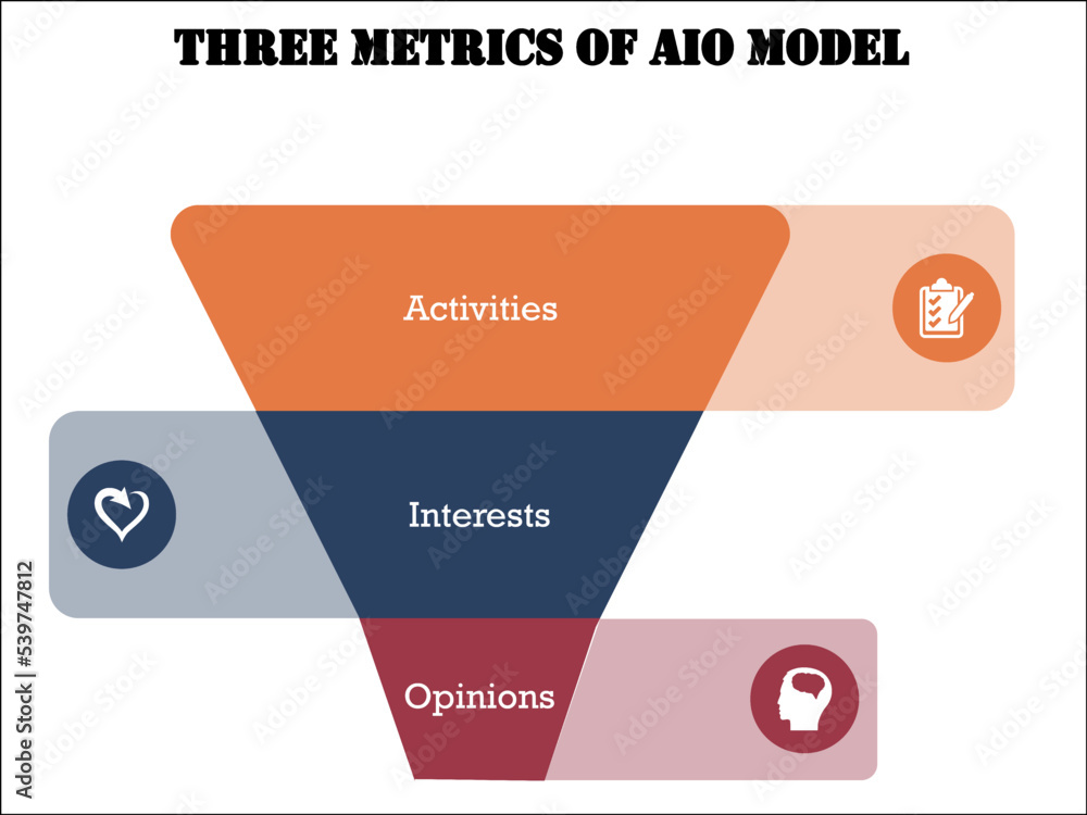 Three Metrics of AIO Model - Activities, Interests, Opinions with icons ...