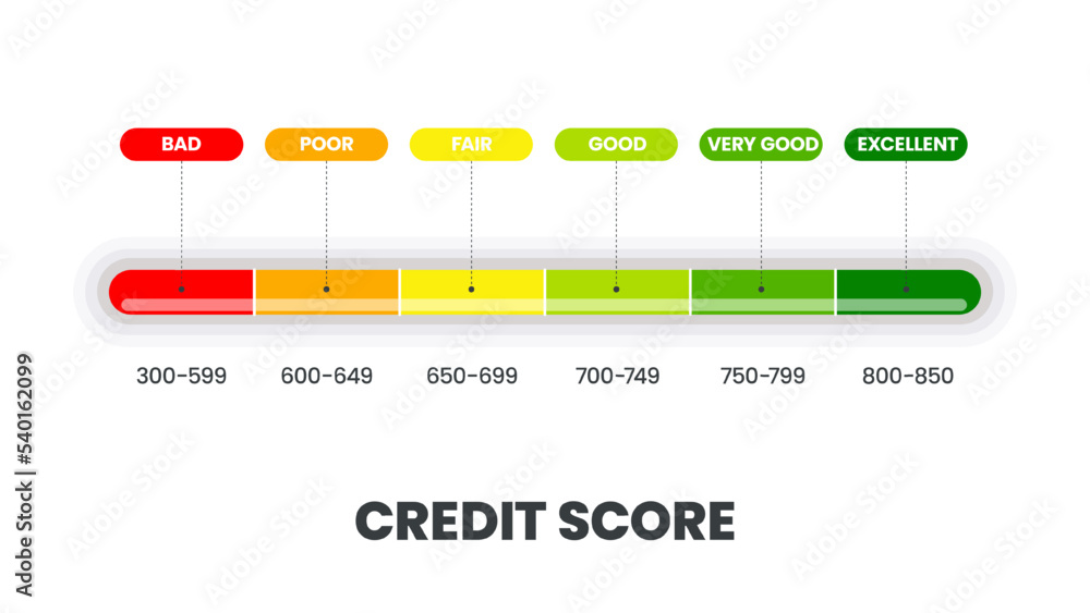 Credit score ranking template in 6 levels of worthiness bad, poor, fair ...