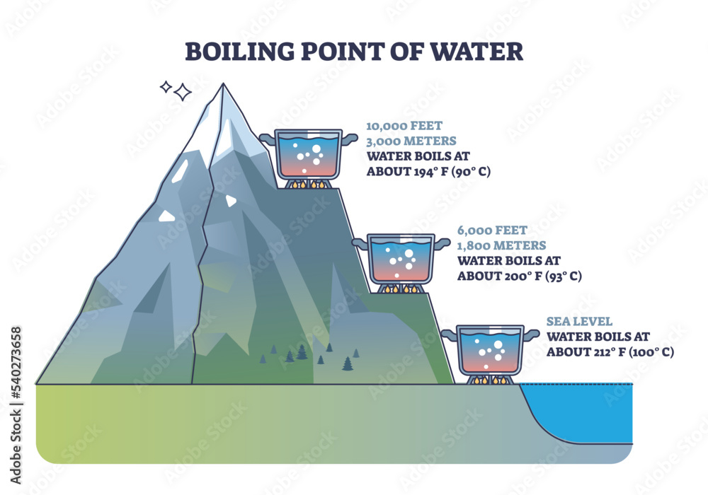 Boiling point of water in different altitude meter levels outline ... Boiling point of water in different altitude meter levels outline ...