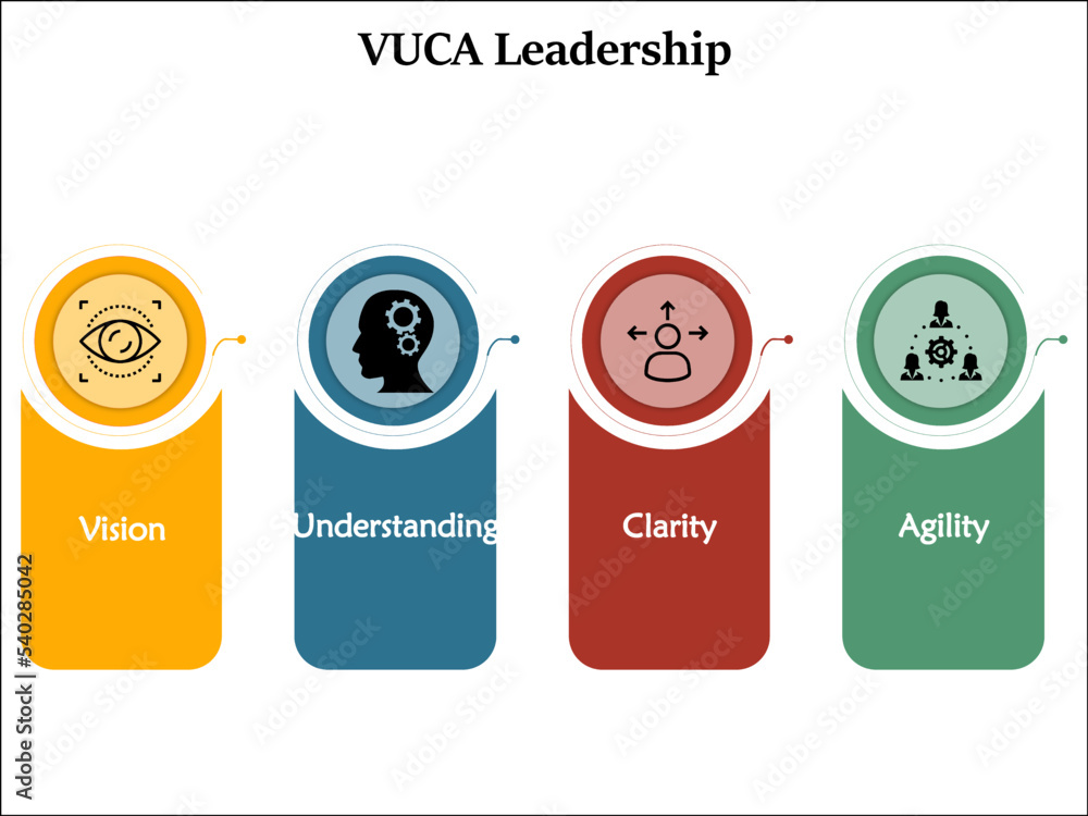 VUCA Leadership - Vision, Understanding, Clarity, Agility with Icons ...