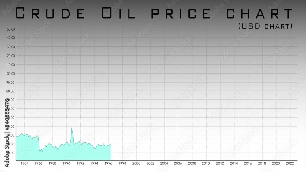 Historical chart of the price of crude oil, chart in US dollars, from ...