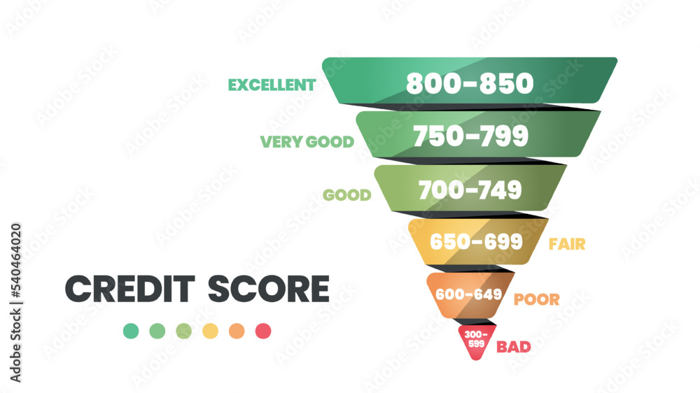 Vetor de Credit score ranking template in 6 levels of worthiness bad ...