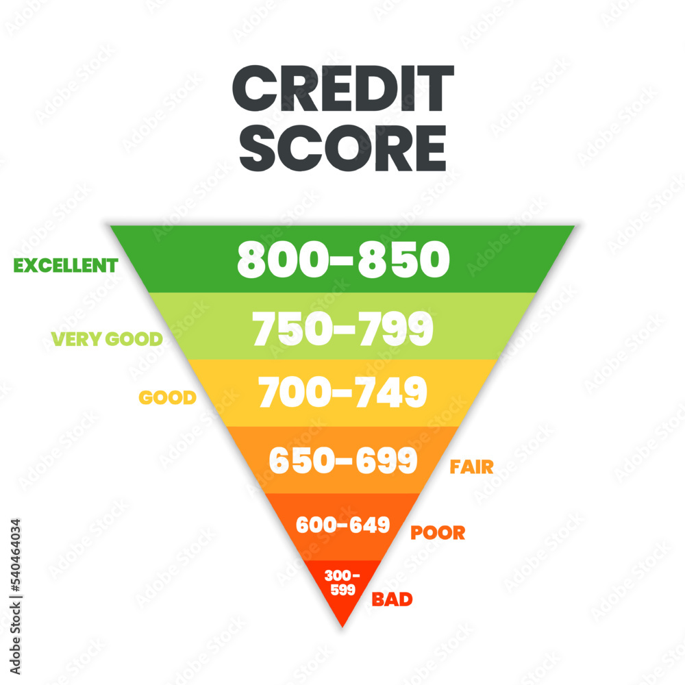 Credit score ranking template in 6 levels of worthiness bad, poor, fair ...