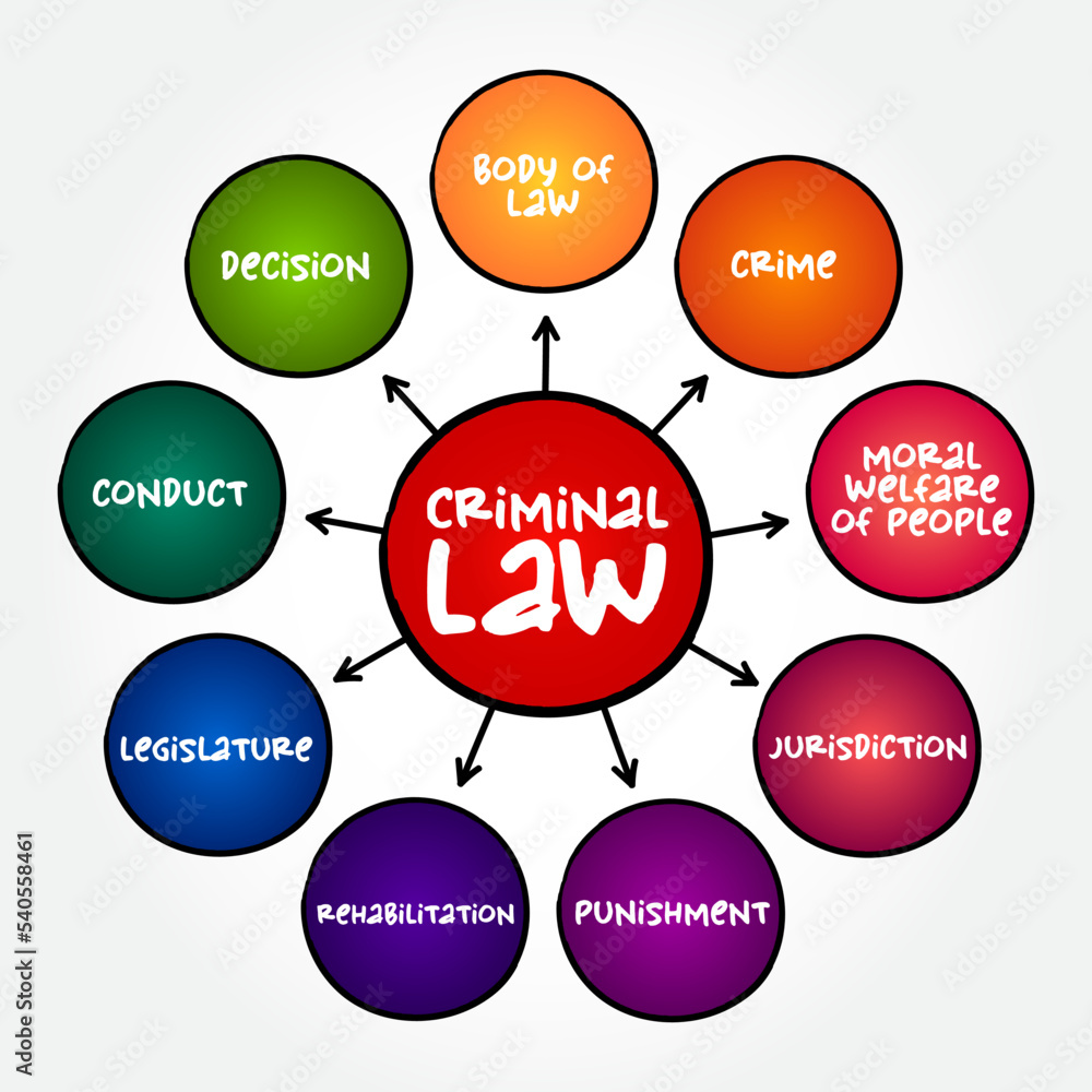 Criminal Law Is The Body Of Law That Relates To Crime Mind Map Concept Criminal Law Is The Body Of Law That Relates To Crime Mind Map Concept