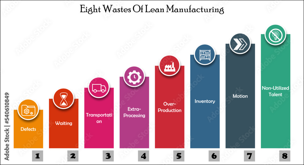 Eight Wastes Of Lean Manufacturing with Icons in an Infographic ...