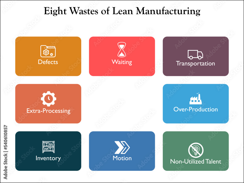 Eight Wastes Of Lean Manufacturing with Icons in an Infographic ...