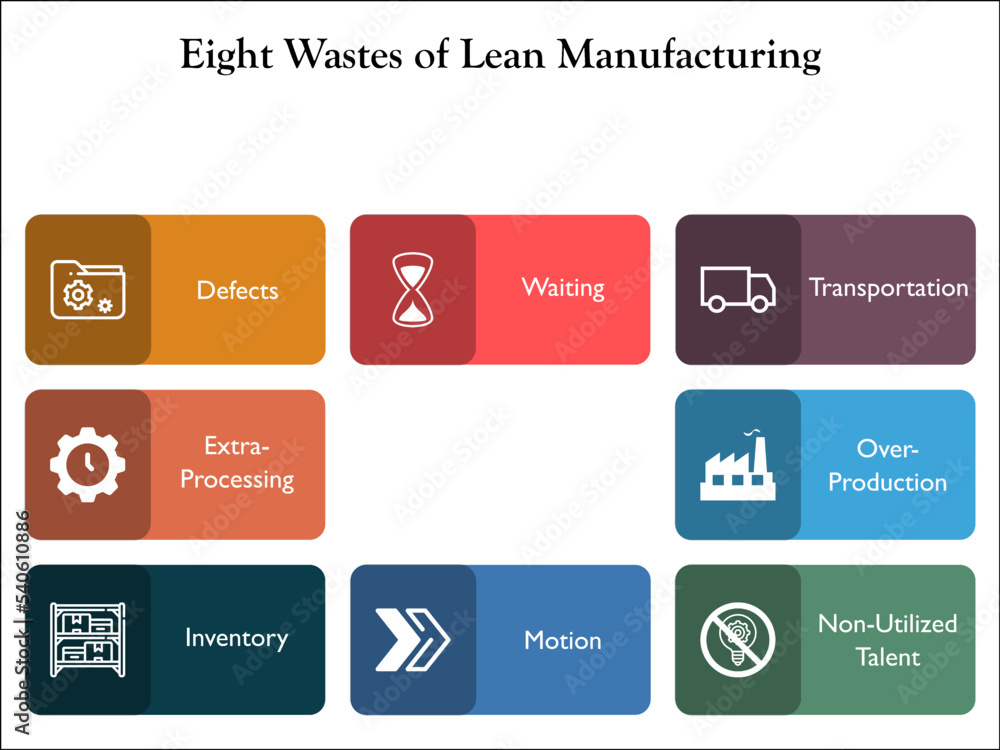 Eight Wastes Of Lean Manufacturing with Icons in an Infographic ...
