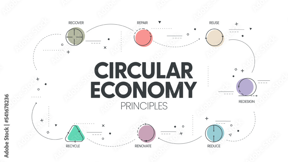 Poster 7R circular economy principles concept for economic ...