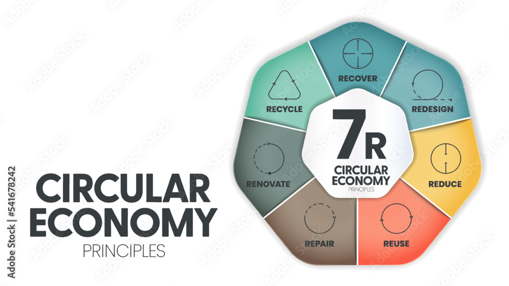 Vetor de 7R circular economy principles concept for economic ...