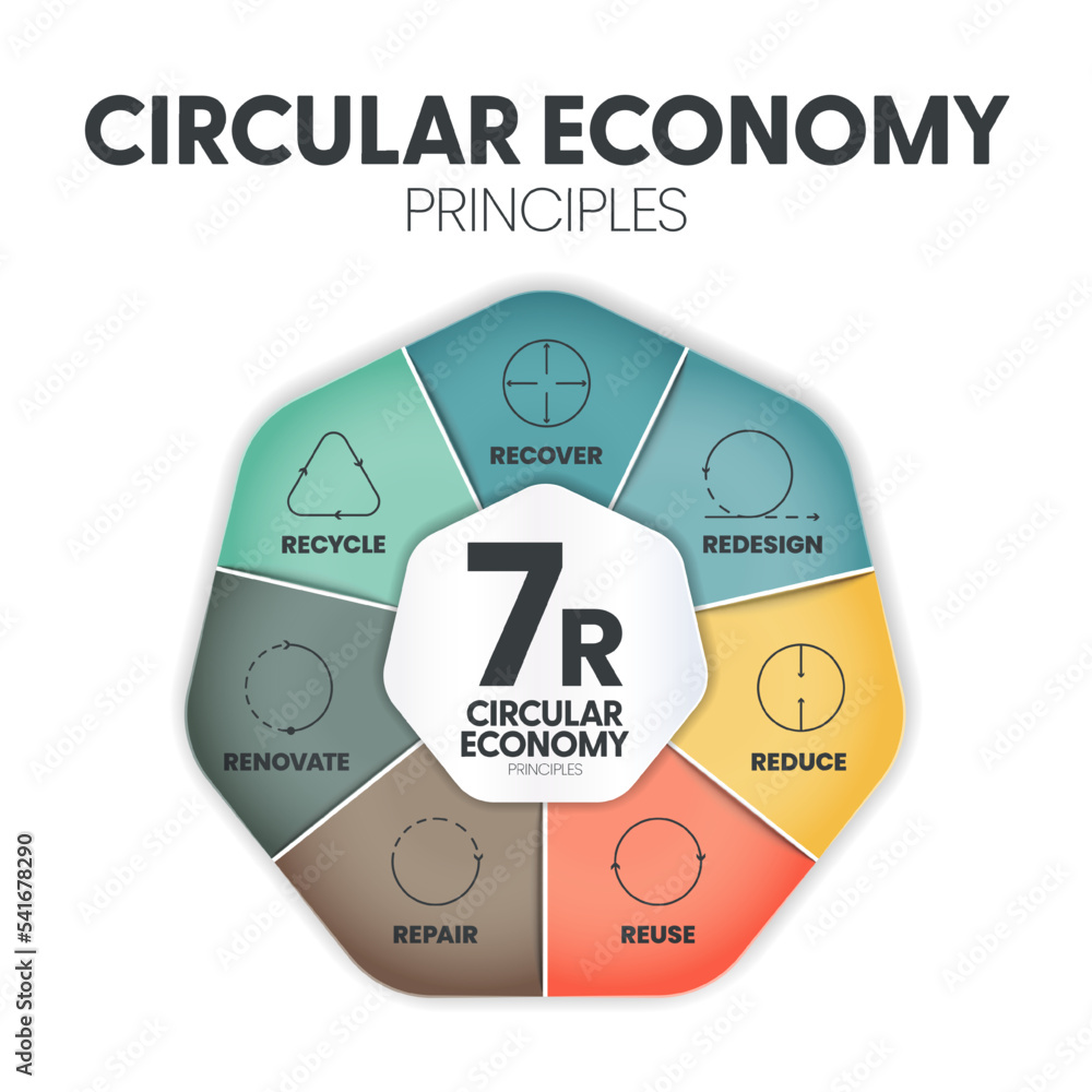 7R circular economy principles concept for economic sustainability of ...