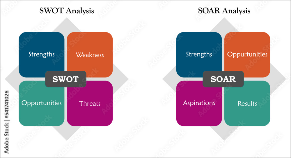 Visual representation of SWOT Analysis and SOAR Analysis in an ...