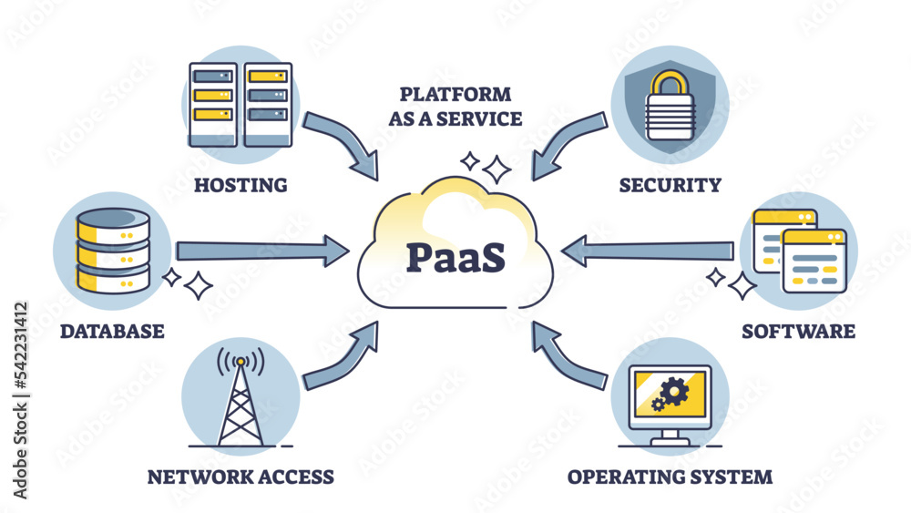 PAAS or platform as service for computing using online system outline ...
