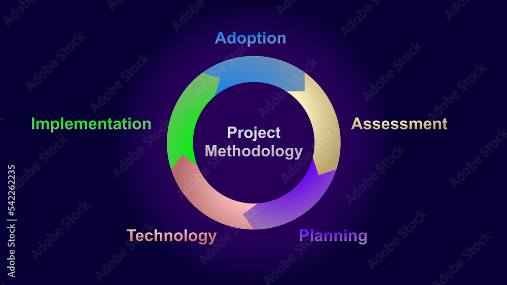 Project Methodology, virtuous circle circle wheel of five-fifths arrows ...