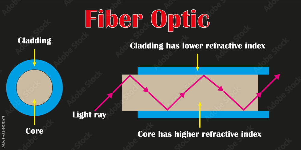 Physical illustration. Fiber optics is the technology associated with ...