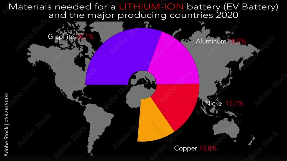Materials needed for a LITHIUM-ION battery (EV Battery) and the major ...