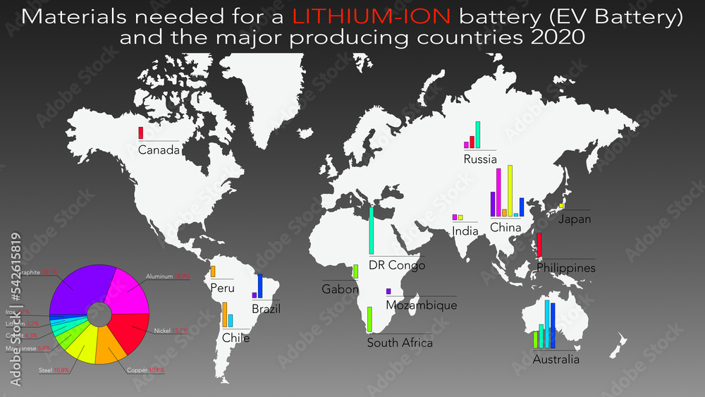 Materials needed for a LITHIUM-ION battery (EV Battery) and the major ...