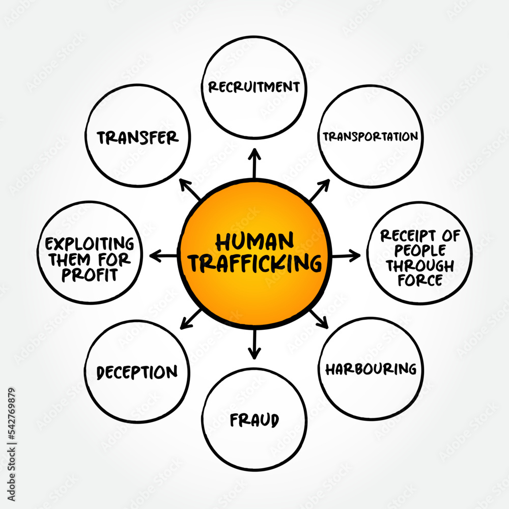 Human Trafficking - the unlawful act of transporting or coercing people ...