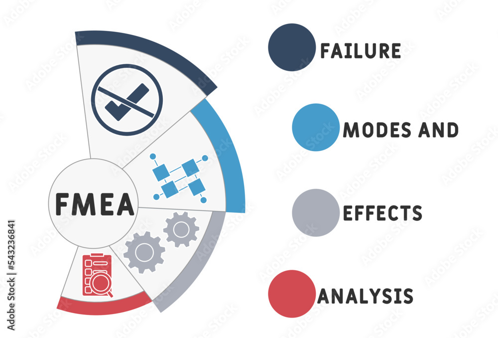 Vettoriale Stock FMEA - Failure Modes and Effects Analysis acronym ...