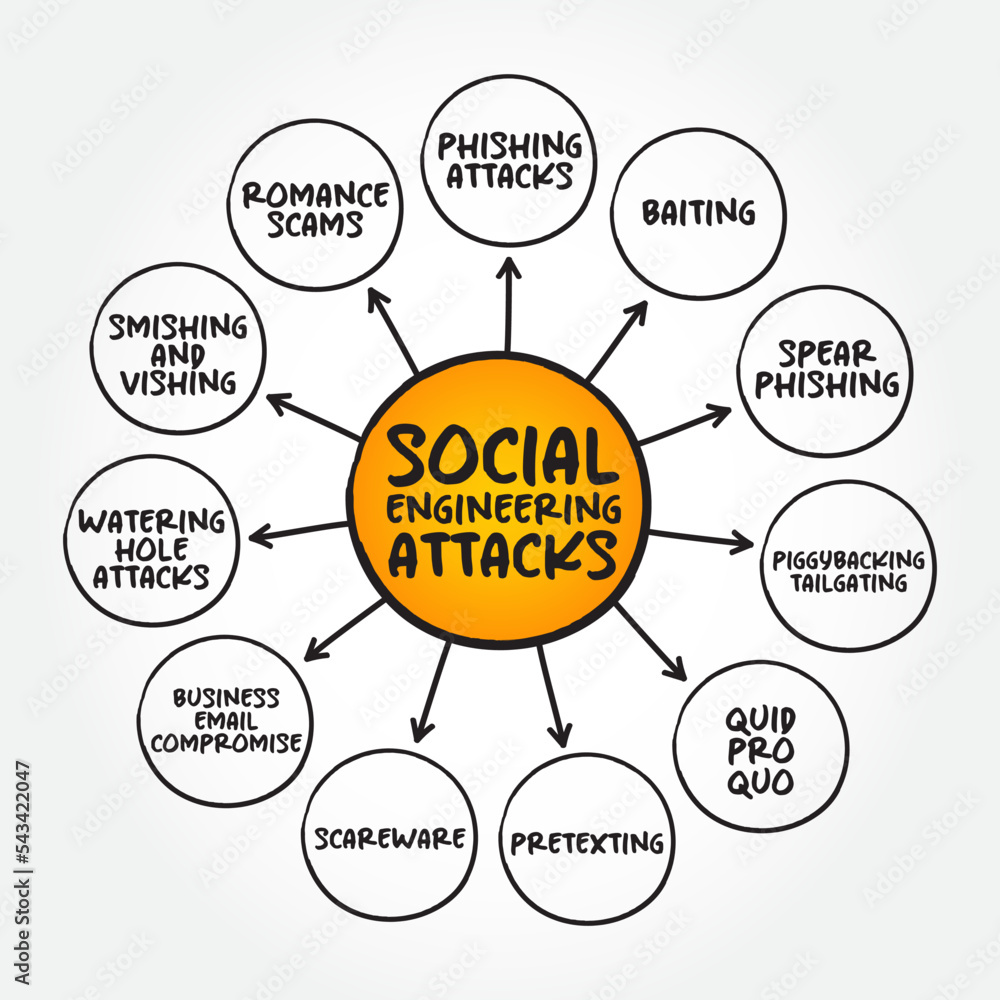 Social Engineering Attacks - psychological manipulation of people into ...