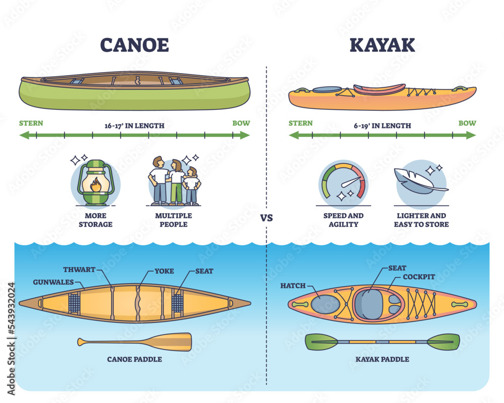 Canoe vs kayak boat technical characteristics comparison outline ...