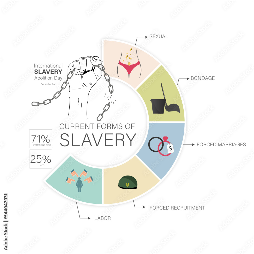 International Day for the Abolition of Slavery. Current forms of ...