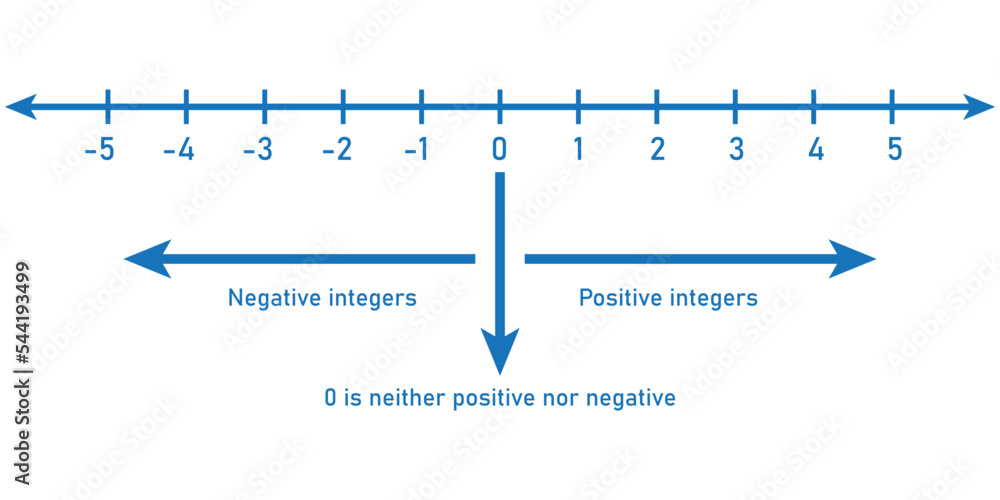 Representation of integers on number line in mathematics. Vector ...