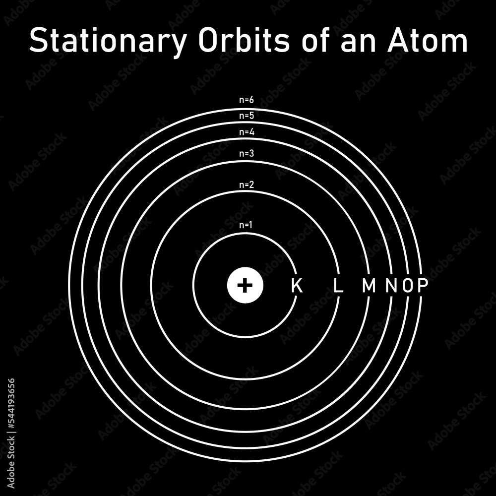 Stationary orbits of an atom. Energy levels of an atom diagram. Bohr ...