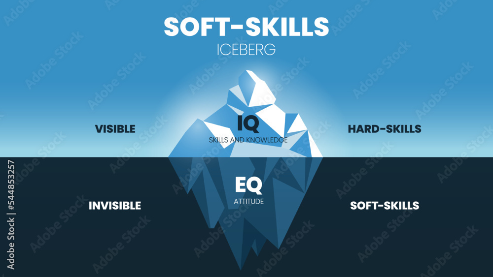 Photo & Art Print Soft-Skills hidden iceberg model infographic template has 2 skill level ...