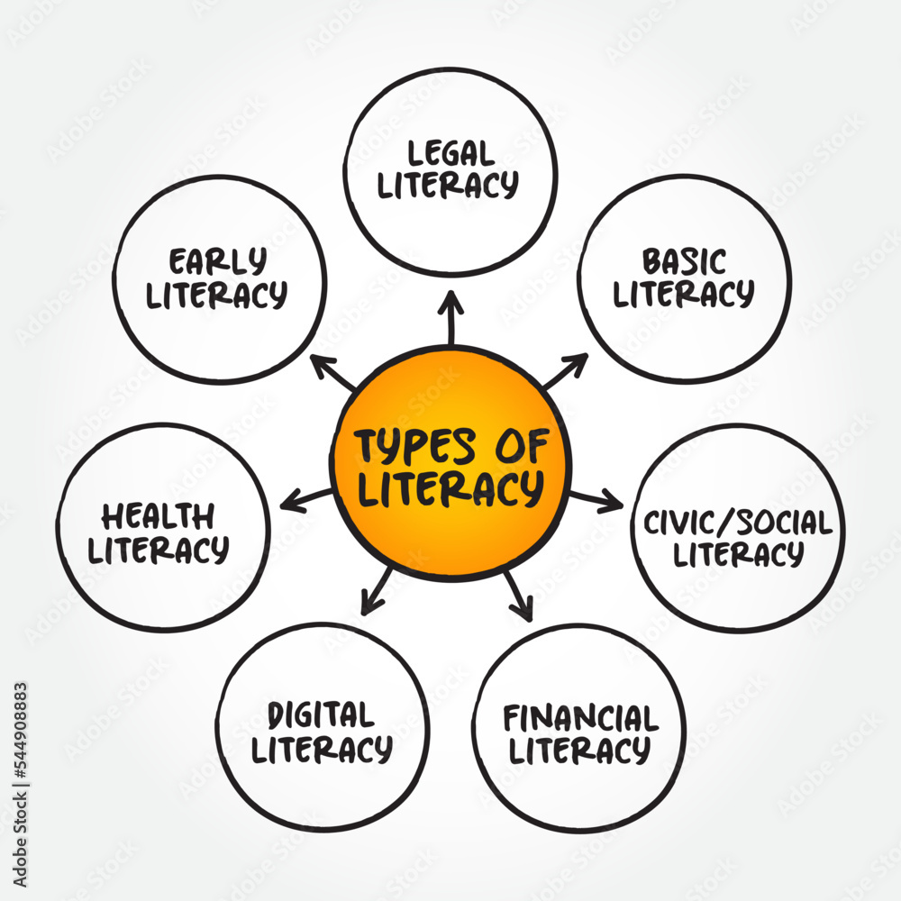 Fototapeta mapa świata dla dzieci Types of literacy mind map text ... Fototapeta mapa świata dla dzieci Types of literacy mind map text ...