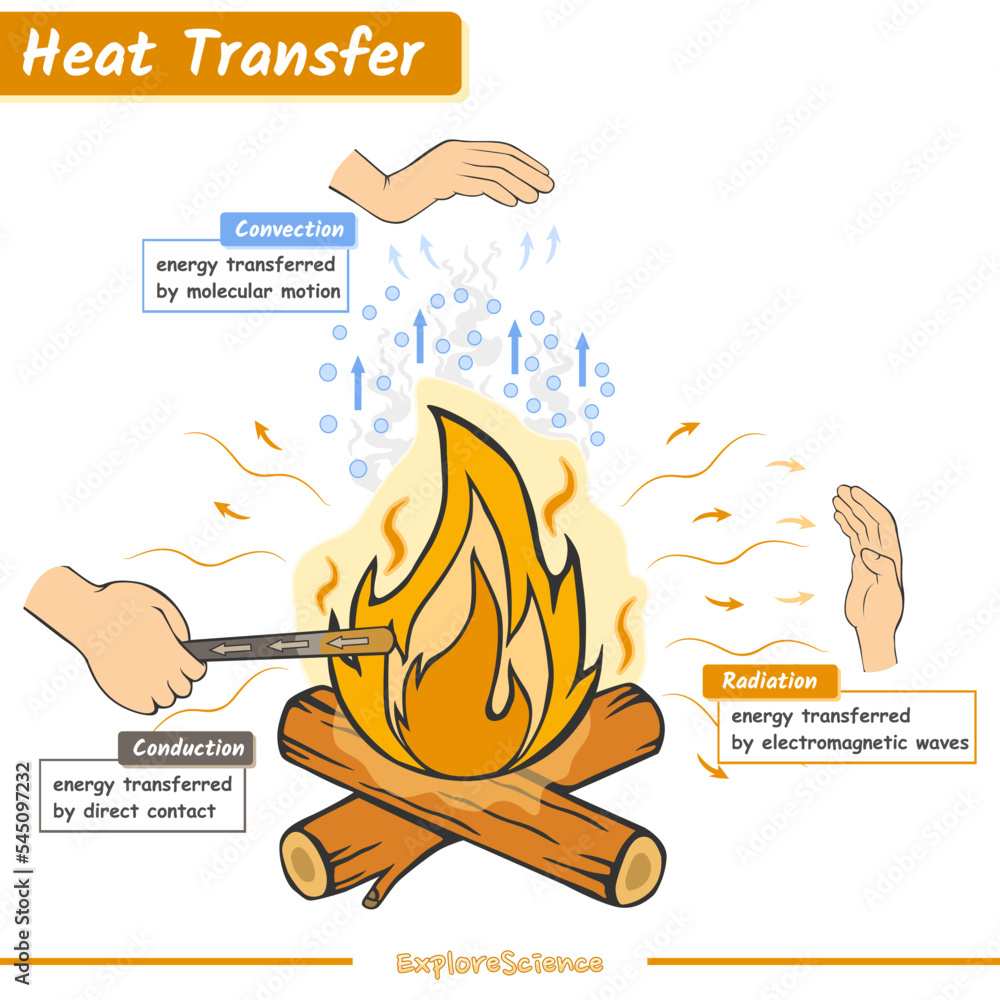 Heat transfer illustration Stock Vector | Adobe Stock
