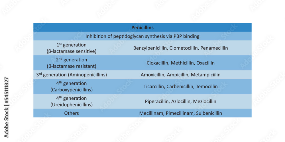 Table showing classification of Cell wall acting antibiotics by ...