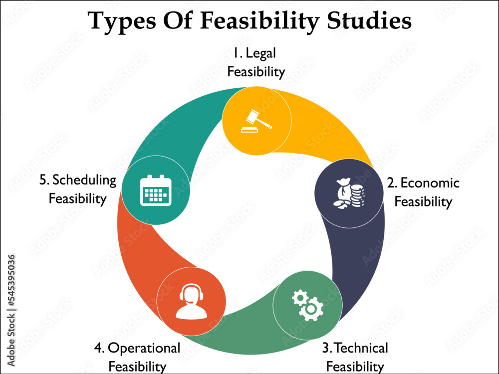 Types of Feasibility Studies with icons in an Infographic template ...