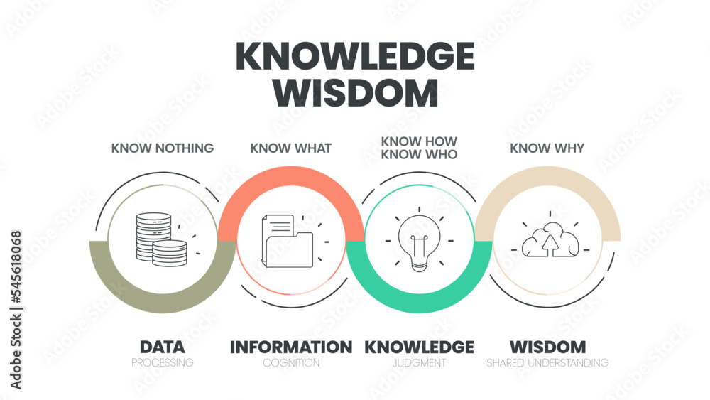 Knowledge Wisdom circle infographic template with icons has Wisdom ...