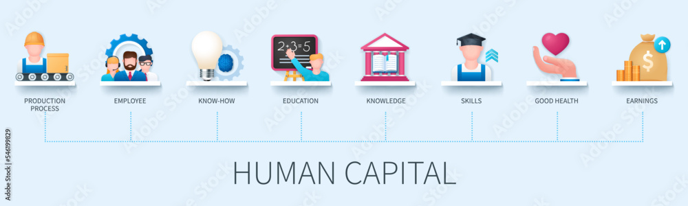 Human capital banner with icons. Production process, employee, know-how ...