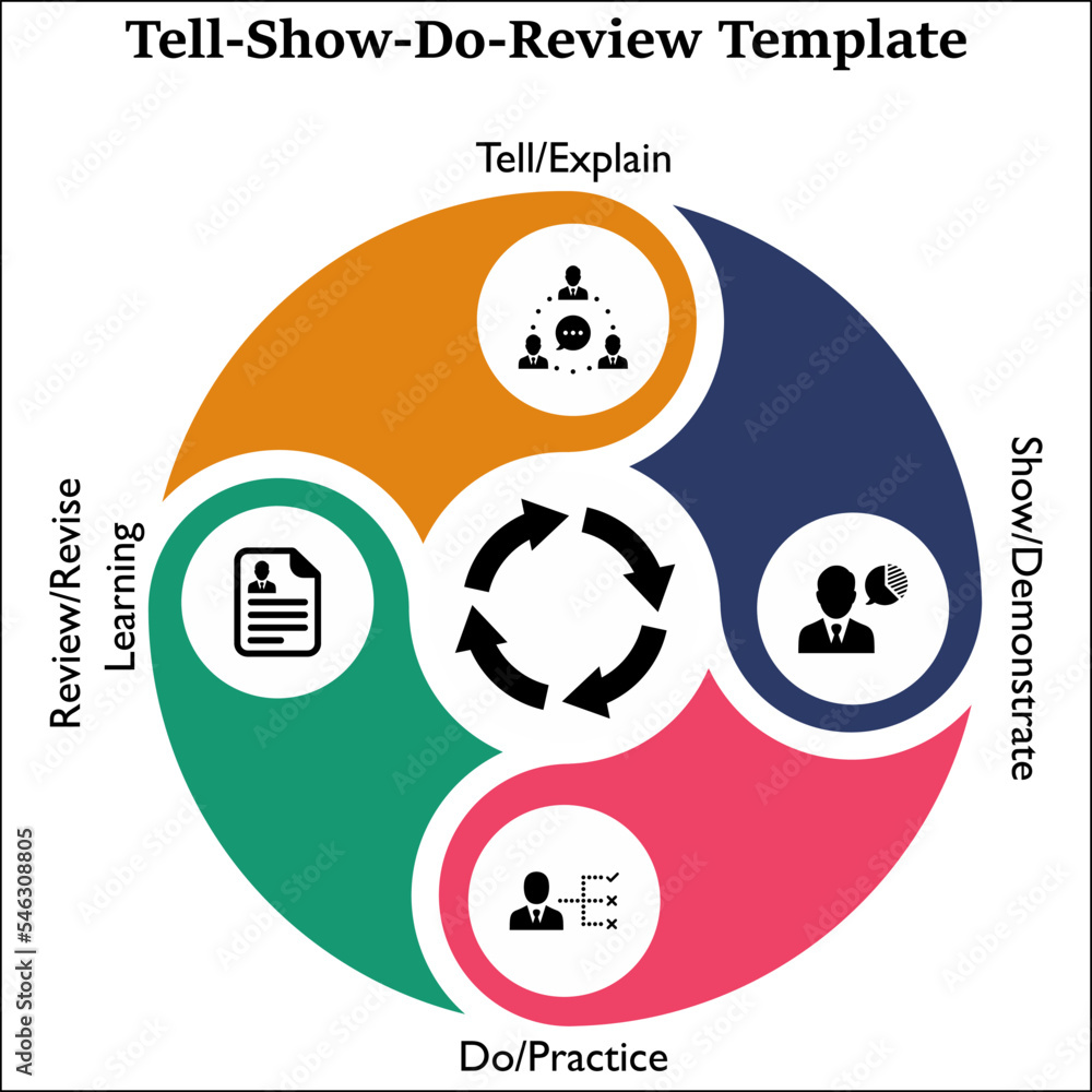 Tell Show Do Review Template with Icons in an Infographic template ...