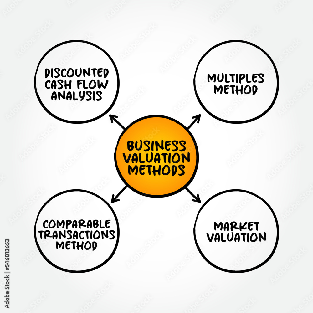Most Common Business Valuation Methods, mind map concept for ...