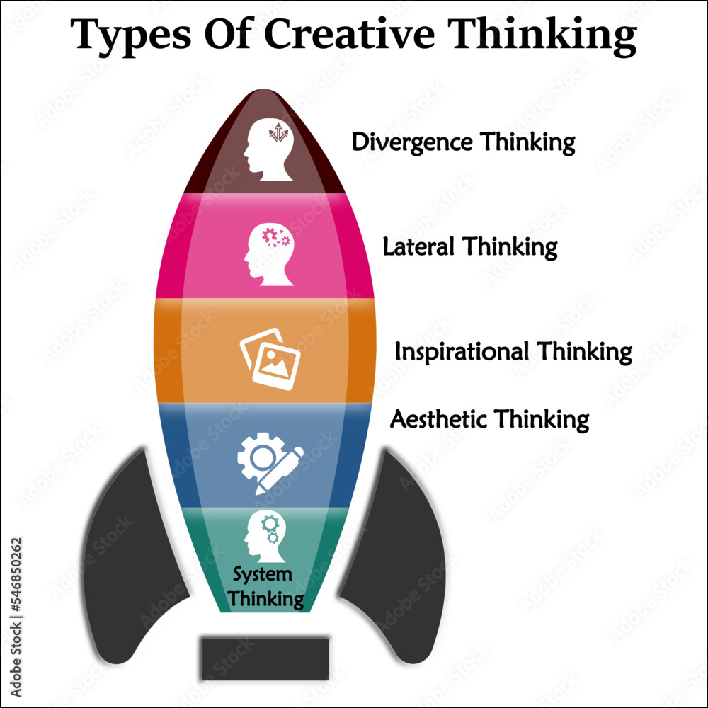 Types of creativity with icons in an Infographic template Stock Vector ...